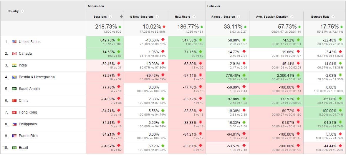 A Guide to Google Analytics Benchmarking, for Ecommerce - Practical ...