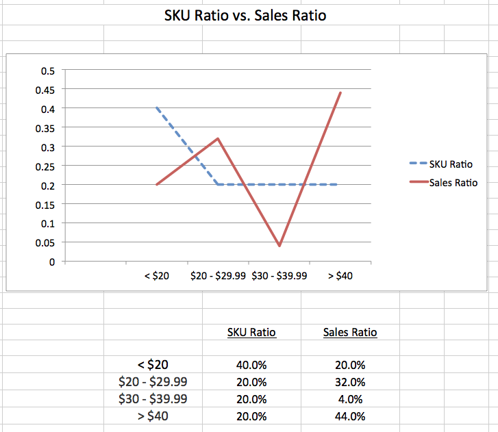 SKU Management Ensures Inventory Profits - Practical Ecommerce