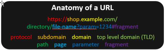 Seo Creating The Perfect Url Or Not Practical Ecommerce