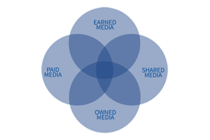 Ecommerce Marketing: Paid, Earned, Shared, Owned - Practical Ecommerce