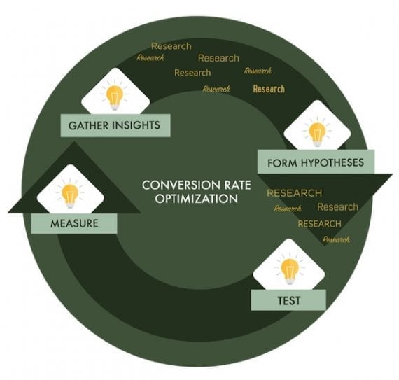 Conversion Optimization: Research First, Then Test - Practical Ecommerce