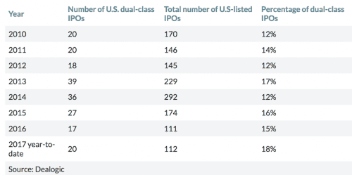 Does Dual-class Stock Hurt Independent Investors? - Practical Ecommerce