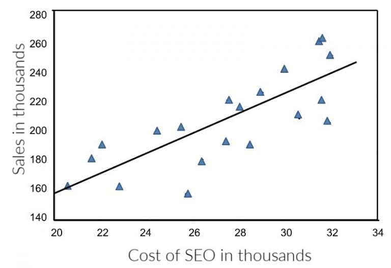 Using Regression Analysis To Drive Ecommerce Sales Practical Ecommerce