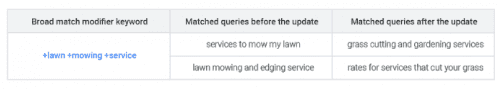 Google Ads Expands Keyword Variant Matching, Again - Practical Ecommerce