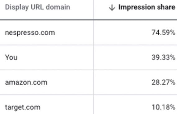 Understanding Google Ads Impression Share - Practical Ecommerce