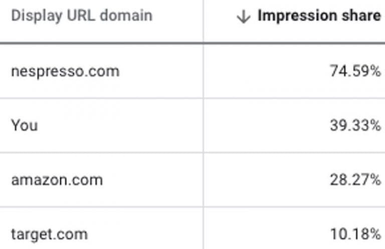 Understanding Google Ads Impression Share - Practical Ecommerce