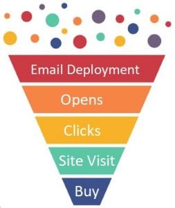 Email Conversion Guide, Part 3: Retargeting - Practical Ecommerce